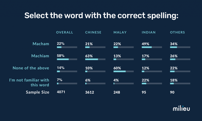 Look, Can We Please Learn How to Spell Malay Words Properly Before ...